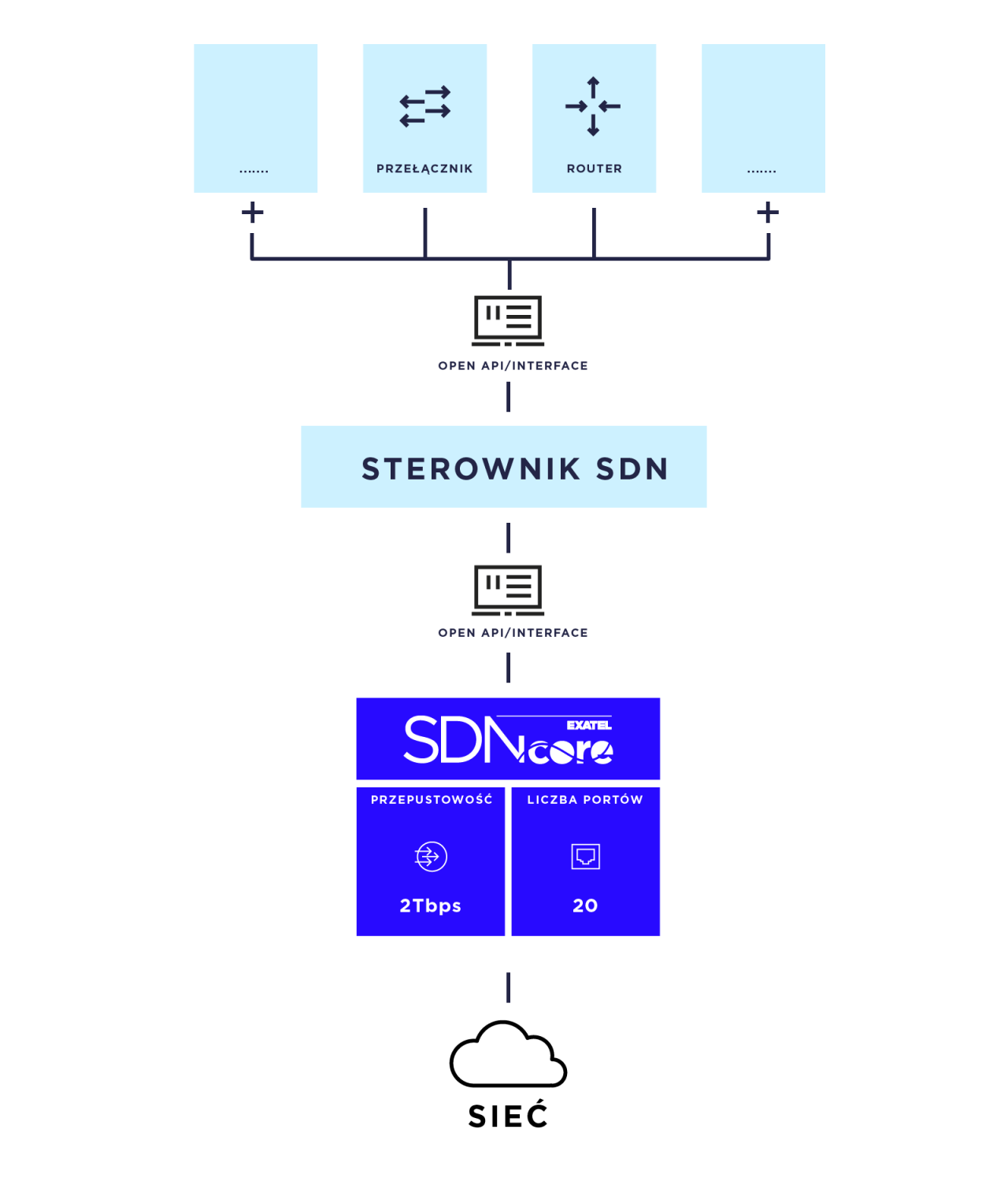 Rozwój technologii SDN | Badania i rozwój | EXATEL