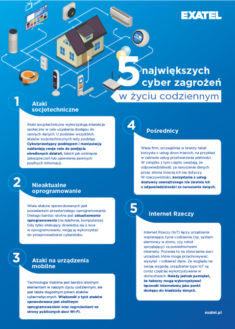 Pięć największych cyberzagrożeń w życiu codziennym [Infografika] | EXATEL