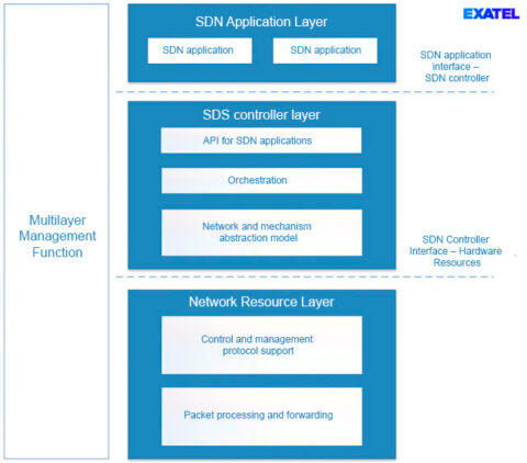 OpenFlow – protocol overview - EXATEL