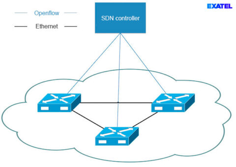OpenFlow – protocol overview - EXATEL
