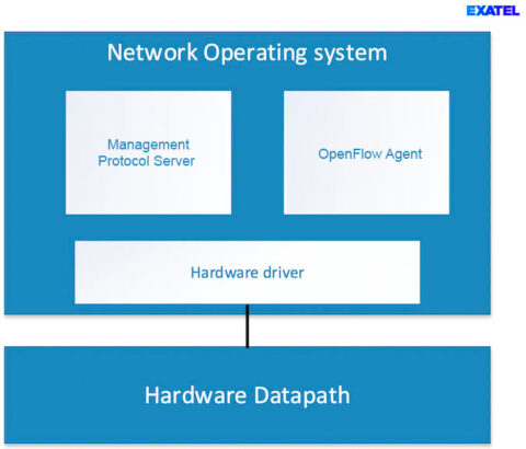OpenFlow – protocol overview - EXATEL